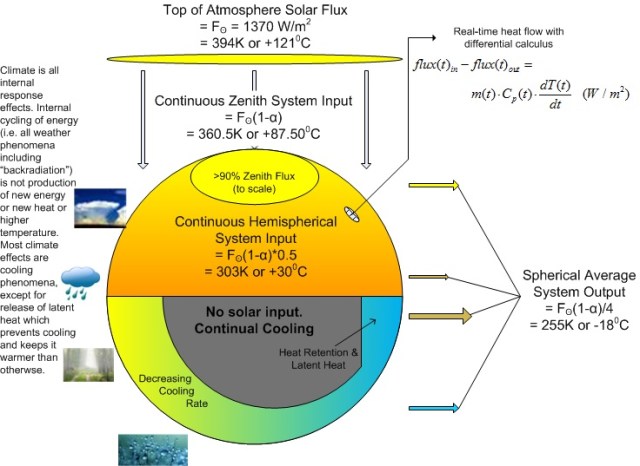 The Fraud of the AGHE Part 16: Further Summary | Climate of Sophistry