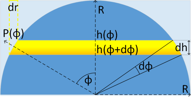 How to Calculate the Average Projection Factor onto a Hemisphere ...