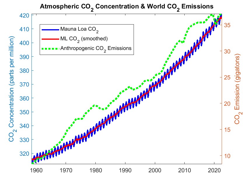 Atmospheric Carbon Dioxide Paradox | Climate of Sophistry